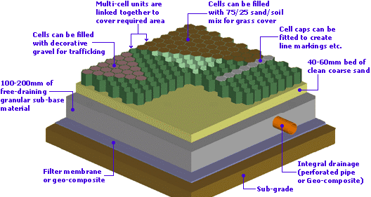 Pavingexpert and GroundTrax - Cellular Grass and Gravel Ground ...
