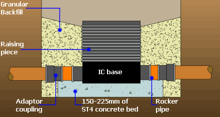 Inserting An Inspection Chamber Pavingexpert